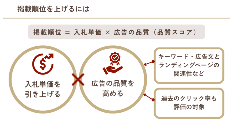 リスティング広告とは？わかりやすく簡単に！始め方と運用の基本 | WASAVITO株式会社
